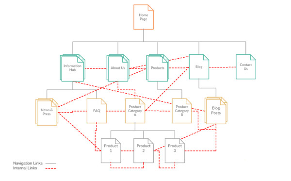 Internal Linking and Spreading Link Juice Throughout Your Site